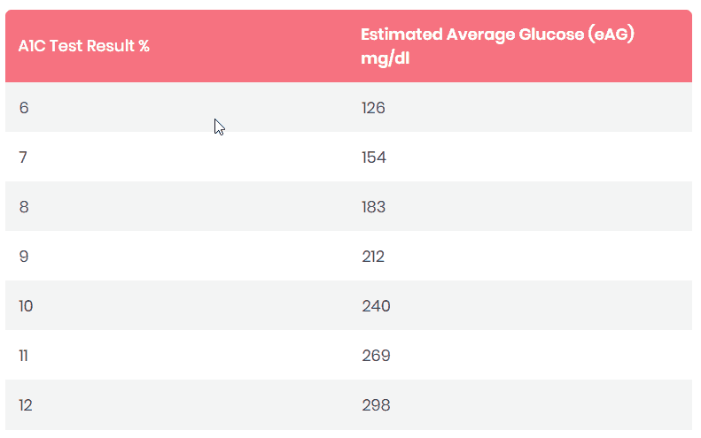 A1C Calculator | Diabetes Blog | The Hangry Woman