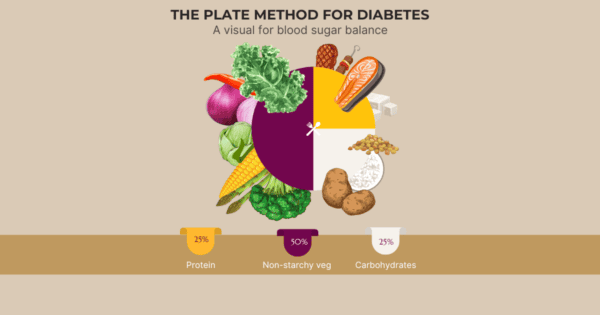 How the plate method works for eating with diabetes » Hangry Woman®